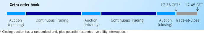 Deutsche Börse Xetra - Continuous Trading with Auctions